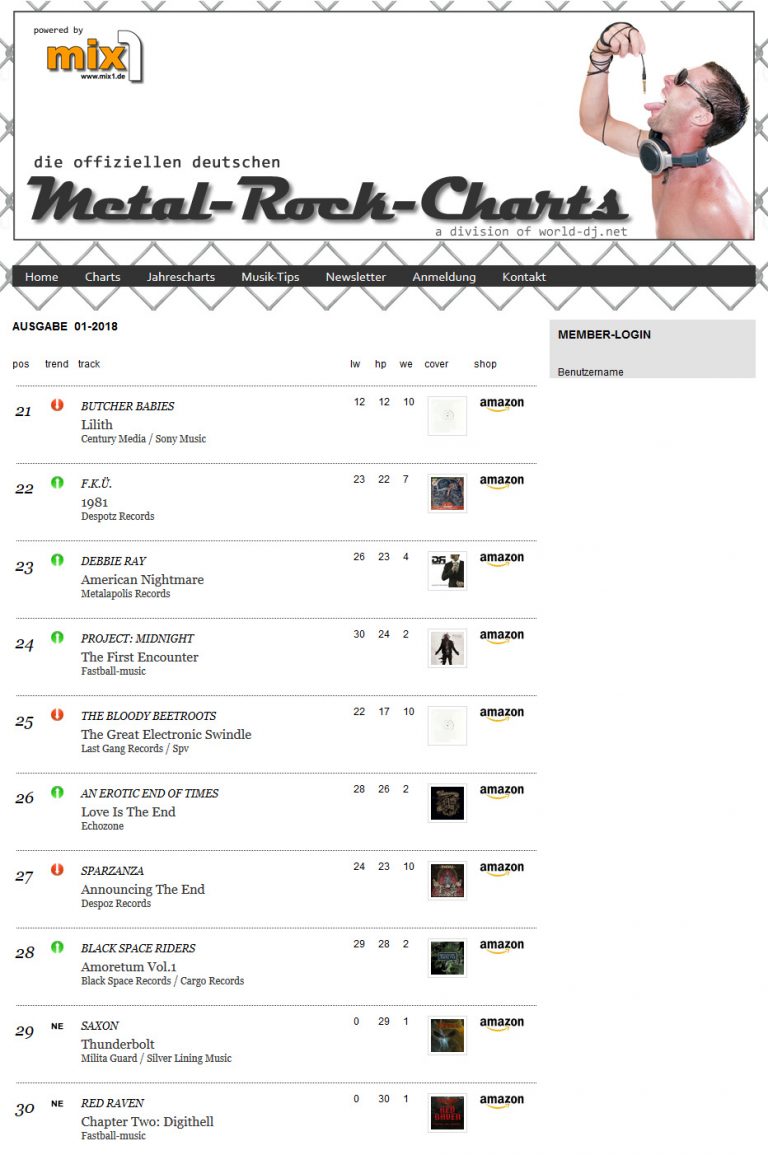 “Chapter Two: DigitHell” has entered the German Metal-Charts – Red Raven